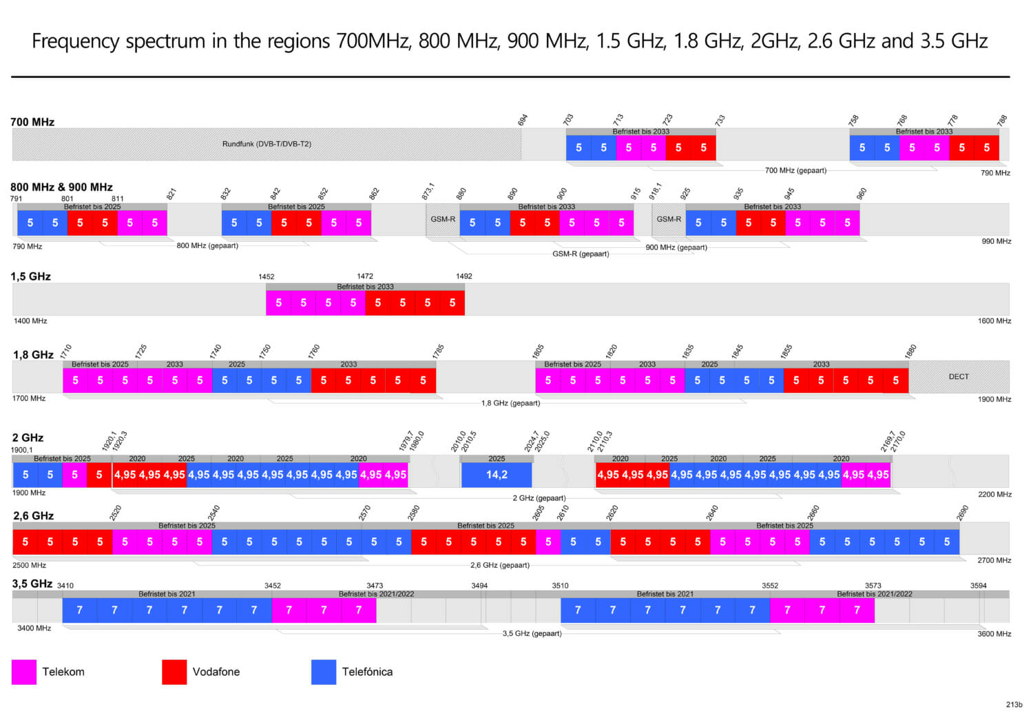 Mobile communications simply explained – standards and frequencies ...